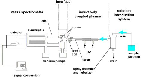 2 Schematic Of An Inductively Coupled Plasma Mass Spectrometer Icp Ms