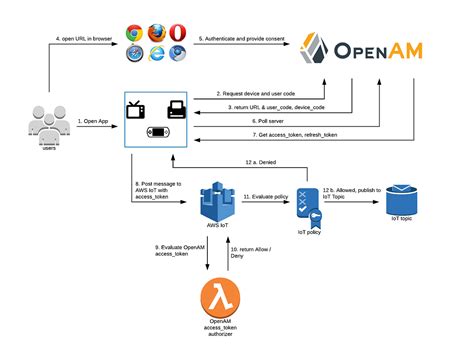 aws iot and forgerock openam device oauth 2 0 flow by karthik medium