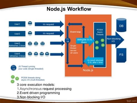 scalability using node js