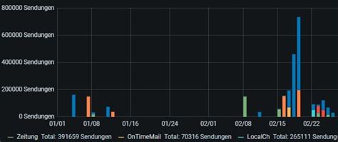 grafana bar chart multiple series ggplot add fitted line line chart