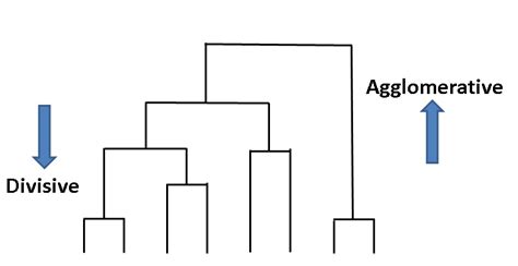 hierarchical clustering — explained by soner yıldırım towards data