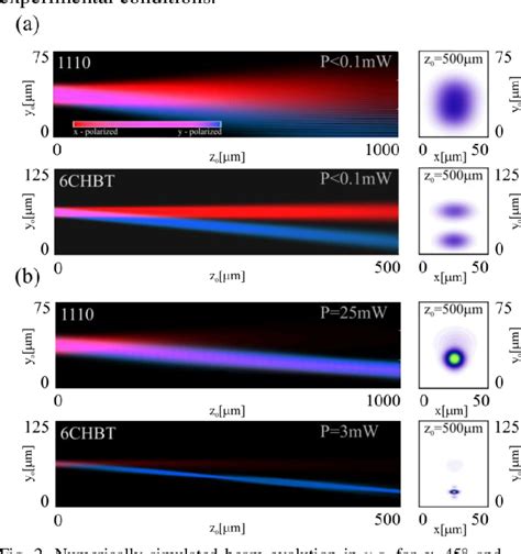 Figure 2 From Properties Of Nematicons In Low Birefringence Nematic
