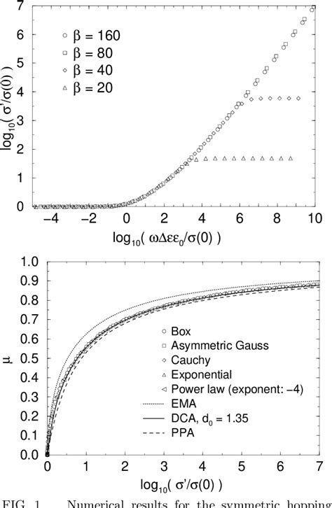 Figure 1 From Scaling And Universality Of Ac Conduction In Disordered