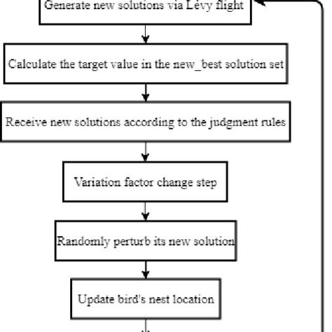 workflow of improved cuckoo search algorithm download scientific diagram