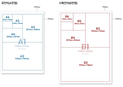 1인 출판에 필요한 인디자인강좌 새문서 책크기 정하기 종이규격 인쇄판형 인쇄용지사이즈 네이버 블로그