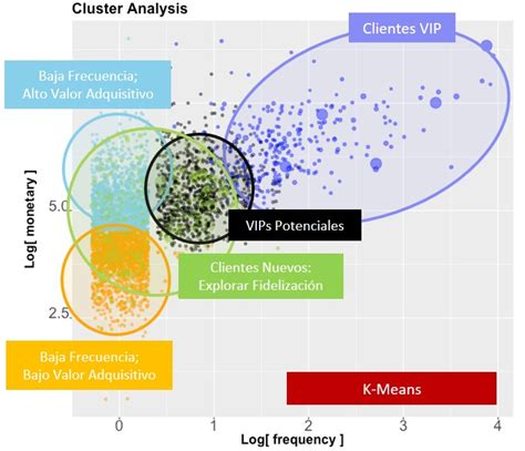 Big Data Segmentación De Clientes Predictland Ai