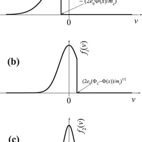 Schematic Plots Of The Distribution Functions For Electrons [plot A