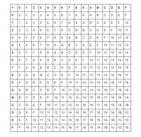hexadecimal addition and subtraction how to add