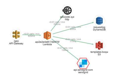 How To Avoid Cost Pitfalls By Monitoring Apis In Aws Lambda Mikhail