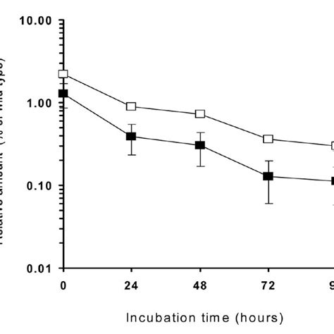 Steady State Transcript Levels In Non Complemented Segregants Over Time