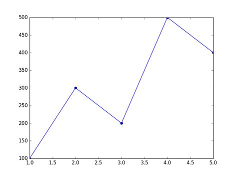 matplotlib で折れ線グラフを描く python でデータサイエンス