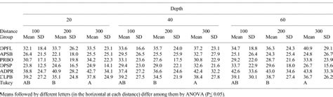 Mean Microhardness Values And Standard Deviation Sd For Dentin