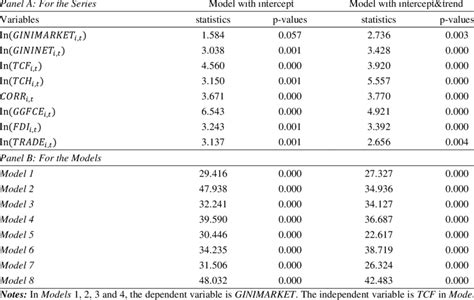 Cross Sectional Dependence Tests Results Download Table