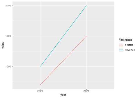 ggplot2 geom line r tidyverse posit community