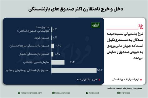 تأمین حقوق بازنشستگان چگونه بحرانی شد؟ فردای اقتصاد