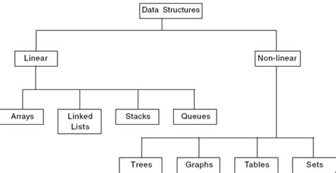 data structure in hindi डेटा स्ट्रक्चर क्या है और इसके प्रकार क्या है