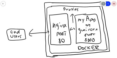 python nginx and gunicorn with docker how to limit