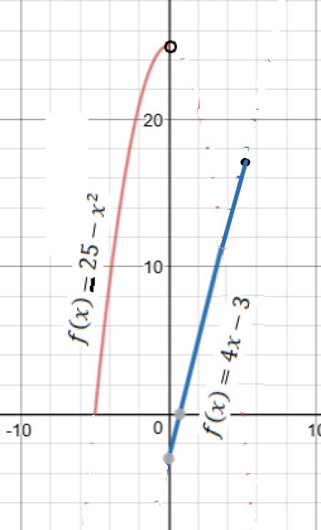 sketch the graph of f by hand and use your sketch to find the absolute