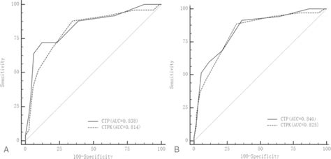 The Area Under The Receiver Operating Characteristic Curve Auc Of Ctp
