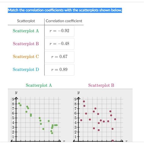Solved Match The Correlation Coefficients With The