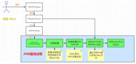 java内存管理 初始jvm和jvm启动流程（二） 走看看