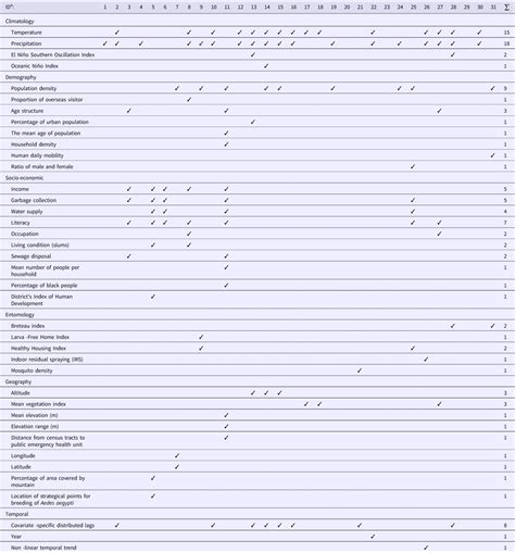 Bayesian Spatial And Spatio Temporal Approaches To Modelling Dengue
