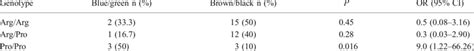 Association Between Tp53 Codon Polymorphism And Eye Colour Among