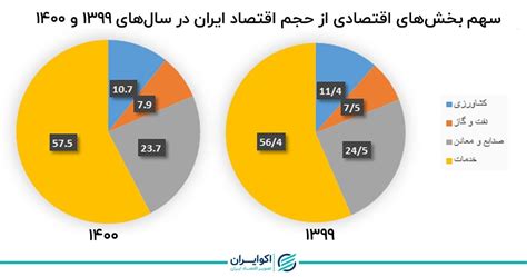 سهم اندک بخش صنعت و تولید در رشد اقتصادی ایران نمودار