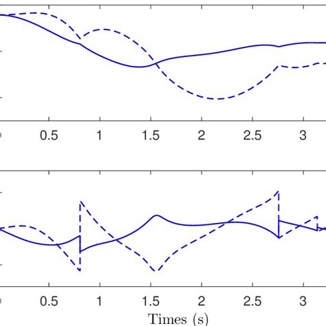 Trajectories Of Joint Angles And Joint Velocities Download