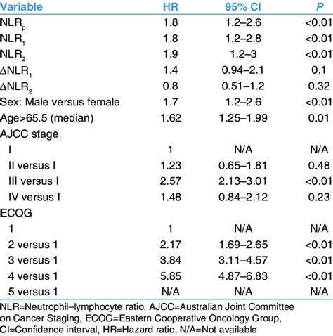 Univariate Prognostic Factors Overall Survival Download Scientific