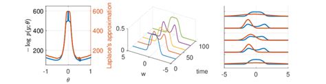 8 On The Left The True Negative Log Likelihood Function Blue And