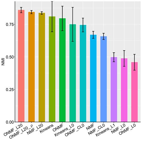 Structured Sparse Non Negative Matrix Factorization With L20 Norm For