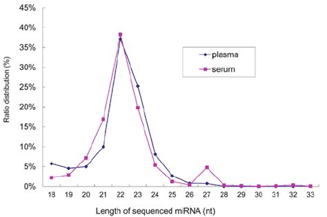 Length Distribution Of The Sequenced Mirnas In The Plasma And Serum