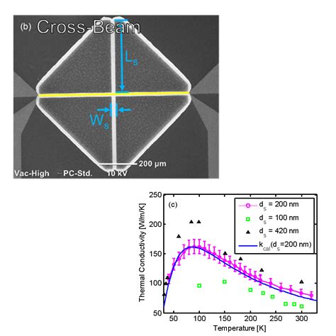 Introduction To Direct Thermal Conductivity Measurements