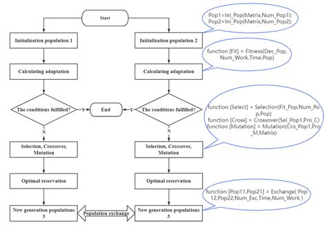 Flowchart Of The Dual Population Genetic Algorithm Download