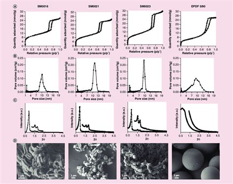 Physiochemical Characterization Of Mesoporous Silica Particle