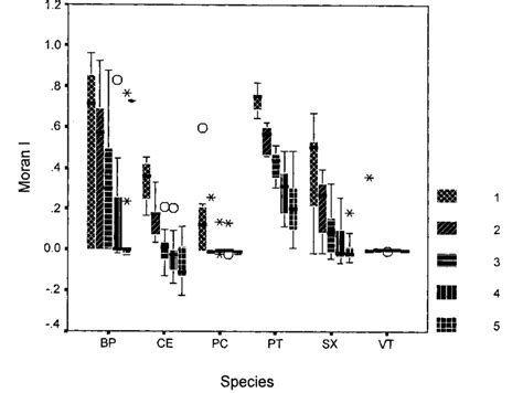 Temporal Autocorrelations Of The All Species Present Lag 1 … Lag