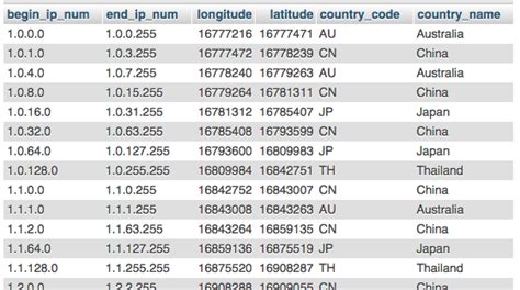 mysql geoip database sql query returns multiple results