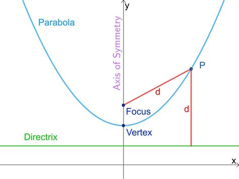Parabola Parts In Geometry