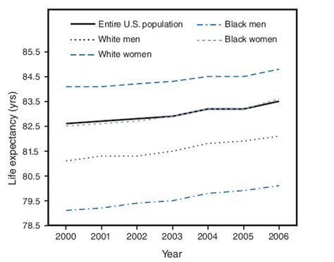 Quickstats Life Expectancy At Age 65 Years By Sex And Race United