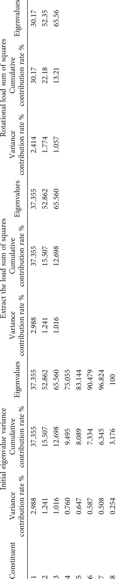 Principal Components Eigenvalues And Variance Contribution Rate