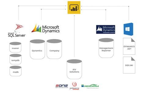 power queries power bi dashboard for dynamics gp gravoc