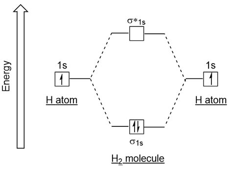 Atomic Orbitals Energy Levels