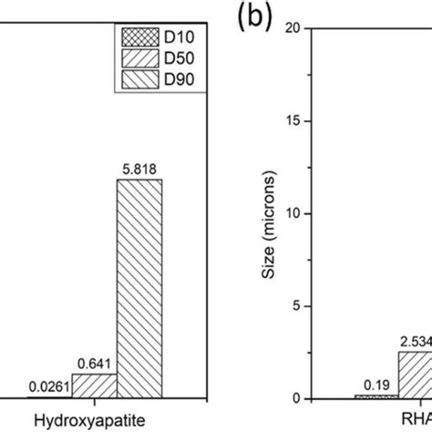 Particle Size Distribution Of Synthesized Powders A Hydroxyapatite B