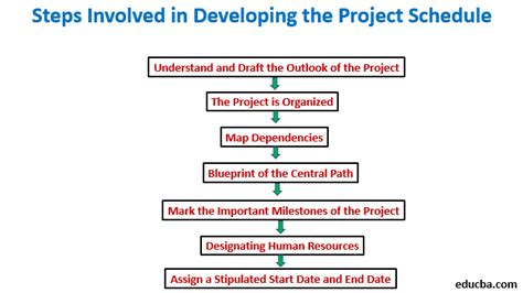 Project Scheduling Management Steps And Common Techniques 2022