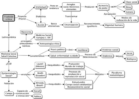 Noveno Pino Primero Mapa Conceptual Sobre La Salud Alimentar Cuerpo La