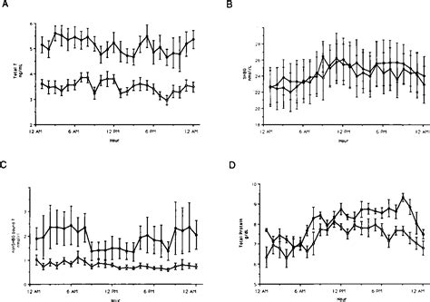 [pdf] Circadian Variation In Testosterone Sex Hormone Binding Globulin