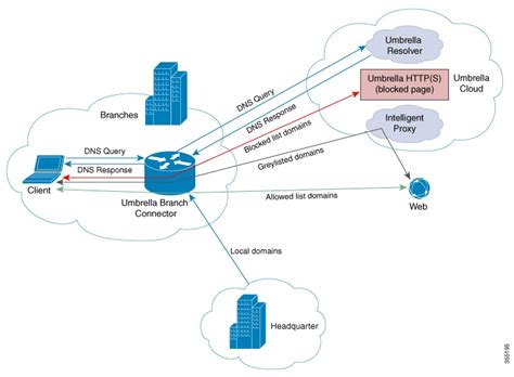 Security Configuration Guide Cisco Umbrella Integration Cisco Ios Xe