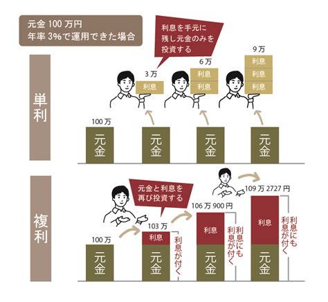 複利は人類最大の発明！アインシュタインも大絶賛したシステムとは？ On Compass Magazine