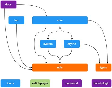 bootstrap vs material a detailed comparison [2023]